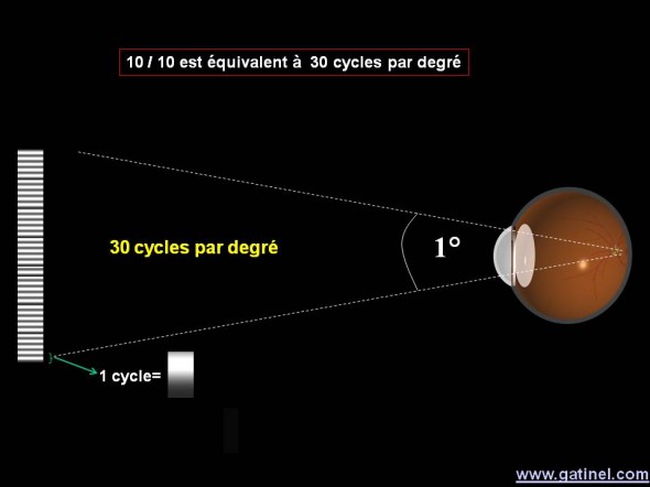 MTF - Modulation Transfer Function - Docteur Damien Gatinel