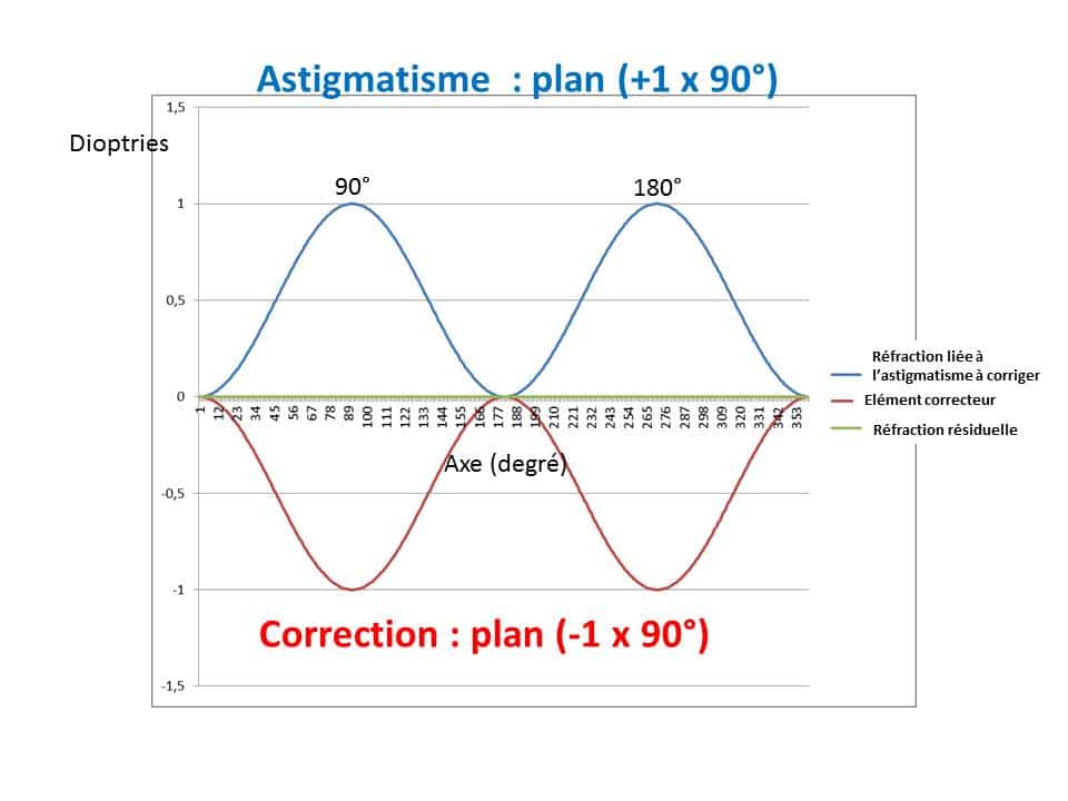 Astigmatisme : représentation trigonométrique - Docteur Damien Gatinel