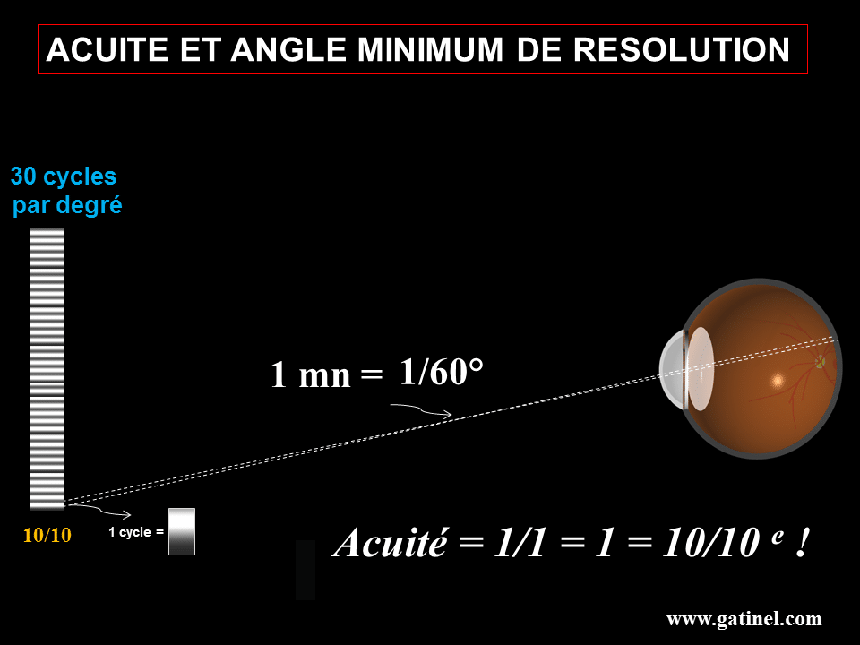 resolution angulaire