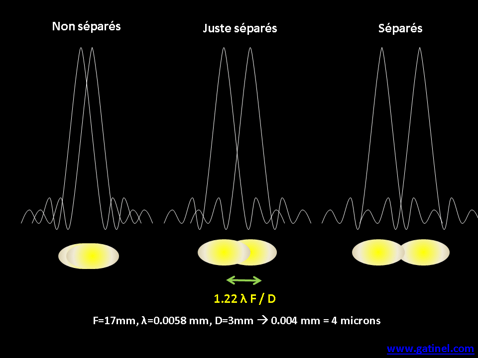 Acuité visuelle, résolution et pouvoir séparateur - Docteur Damien Gatinel