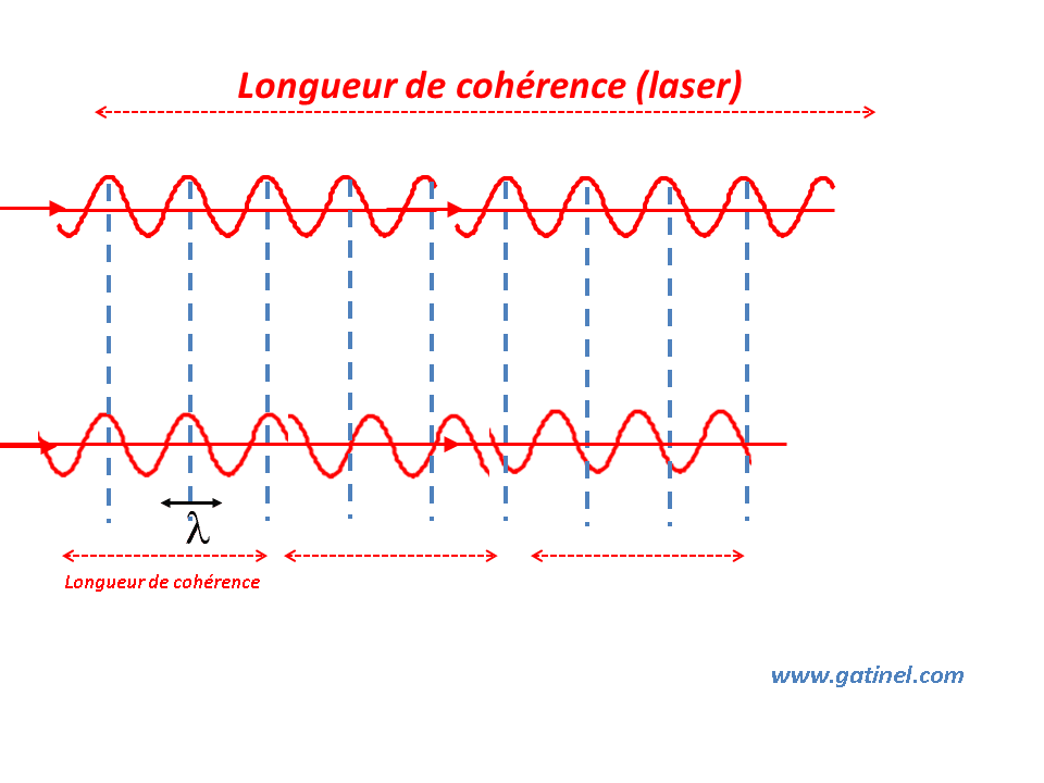 Biométrie & interférométrie à cohérence partielle - Docteur Damien Gatinel