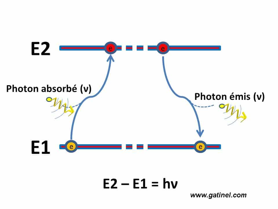 absorption et émission d’un photon 1ère Physique