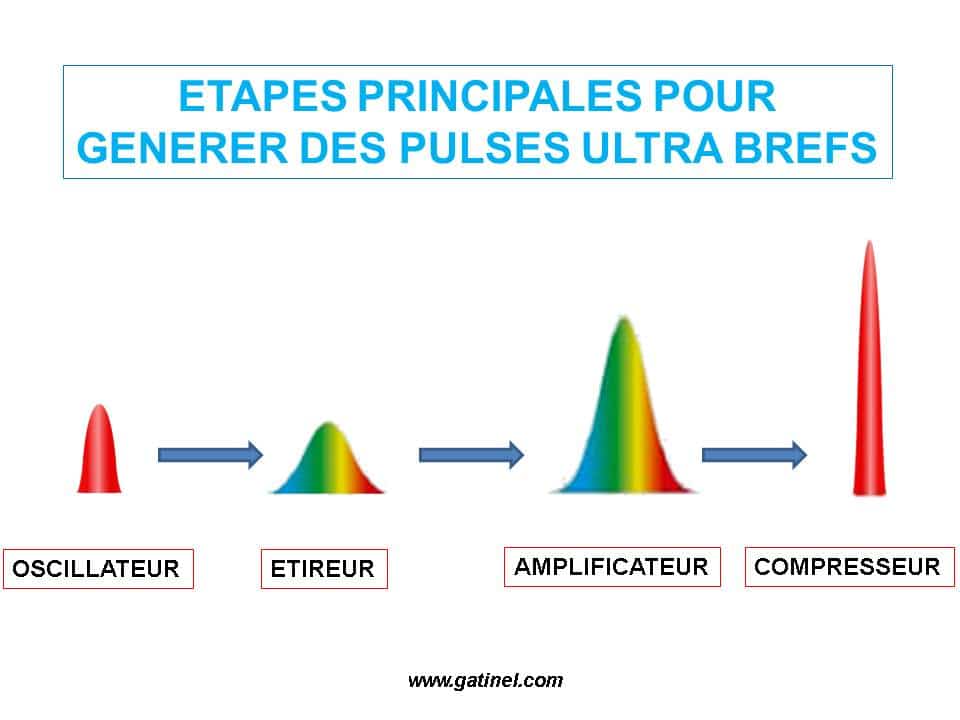 Laser femtoseconde - Docteur Damien Gatinel