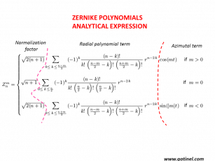 Zernike polynomials - Docteur Damien Gatinel