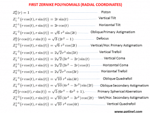 Zernike polynomials - Docteur Damien Gatinel