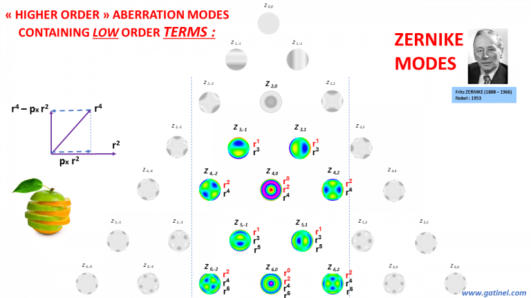 Novel Wavefront Decomposition Method - Docteur Damien Gatinel