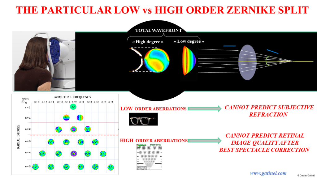 Novel Wavefront Decomposition Method - Docteur Damien Gatinel