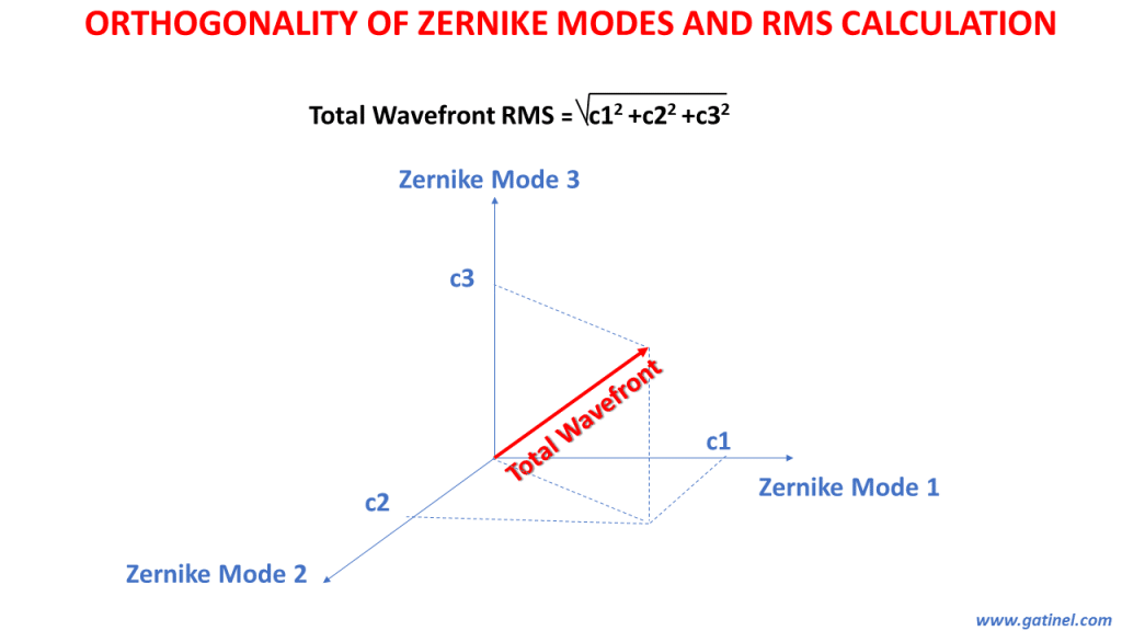 Novel Wavefront Decomposition Method - Docteur Damien Gatinel