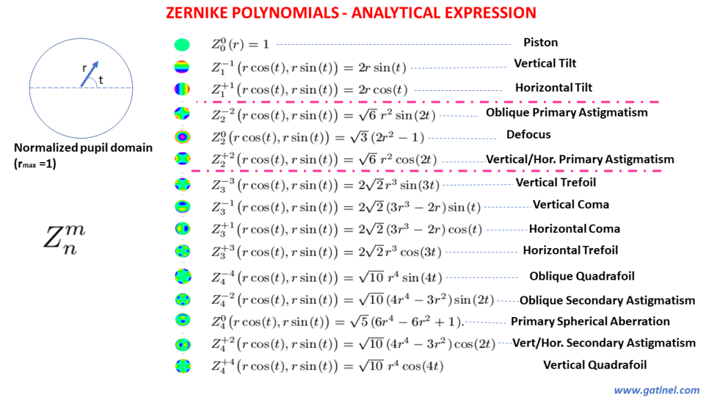 Novel Wavefront Decomposition Method - Docteur Damien Gatinel