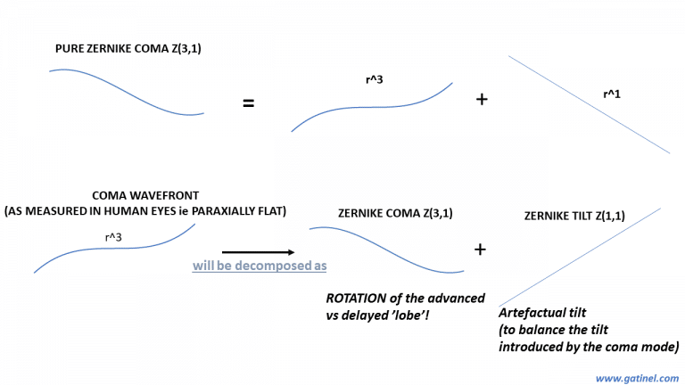 Novel Wavefront Decomposition Method - Docteur Damien Gatinel