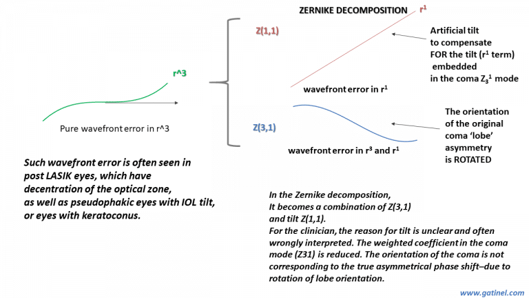 Novel Wavefront Decomposition Method - Docteur Damien Gatinel