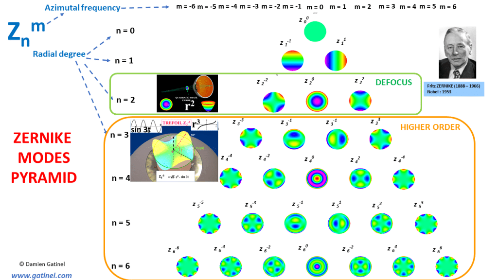 Novel Wavefront Decomposition Method - Docteur Damien Gatinel