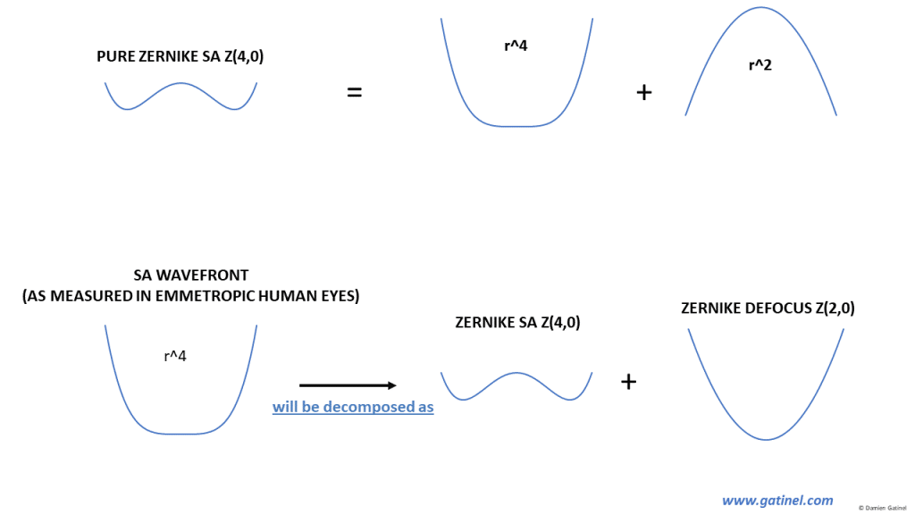 Novel Wavefront Decomposition Method - Docteur Damien Gatinel