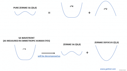 Novel Wavefront Decomposition Method - Docteur Damien Gatinel