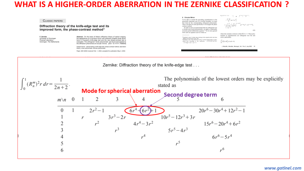 Novel Wavefront Decomposition Method - Docteur Damien Gatinel