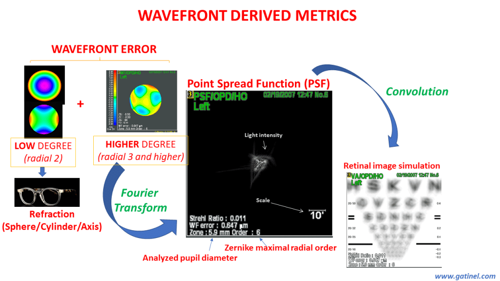 Novel Wavefront Decomposition Method - Docteur Damien Gatinel