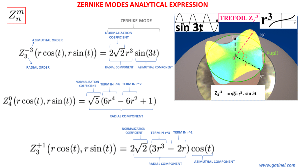 Novel Wavefront Decomposition Method - Docteur Damien Gatinel