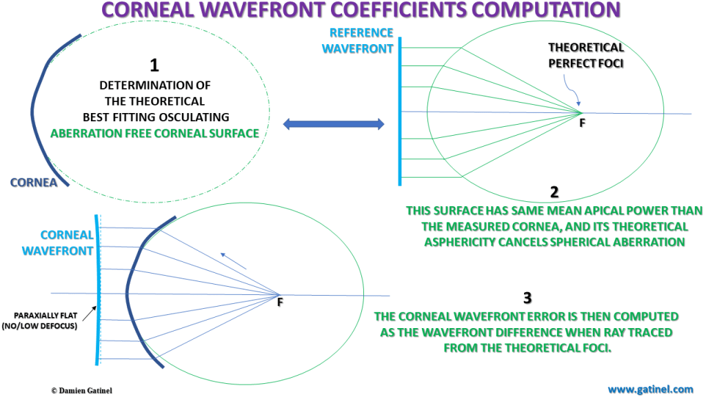 Pre- and Post-LASIK aberrations comparison - Docteur Damien Gatinel