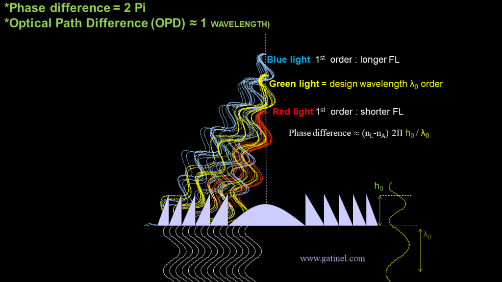 Topography and longitudinal chromatic aberration characterizations of ...