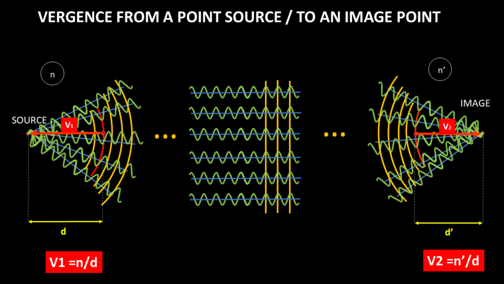 2. From Snell's law to Vergence formula - Docteur Damien Gatinel
