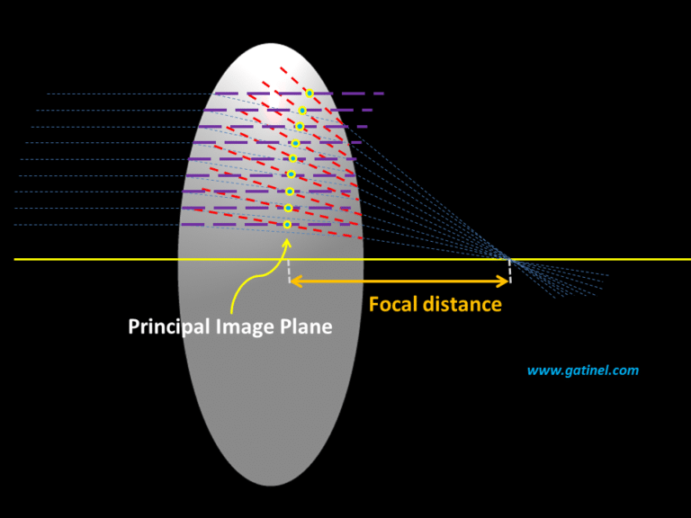 5. Principal planes: explanations - Docteur Damien Gatinel