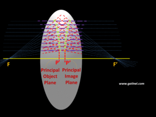 5. Principal planes: explanations - Docteur Damien Gatinel