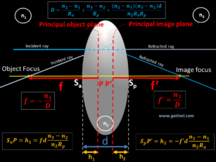 5. Principal planes: explanations - Docteur Damien Gatinel