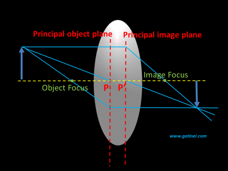 5. Principal planes: explanations - Docteur Damien Gatinel