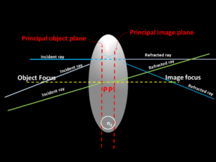 5. Principal planes: explanations - Docteur Damien Gatinel