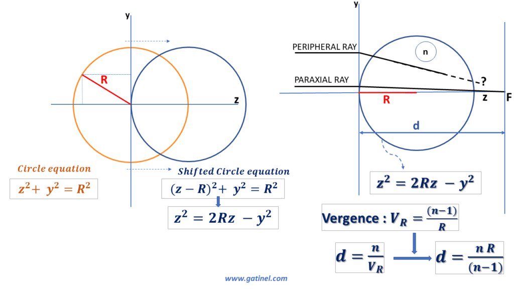 2. From Snell's law to Vergence formula - Docteur Damien Gatinel