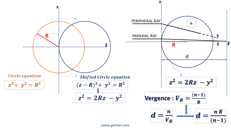 2. From Snell's law to Vergence formula - Docteur Damien Gatinel