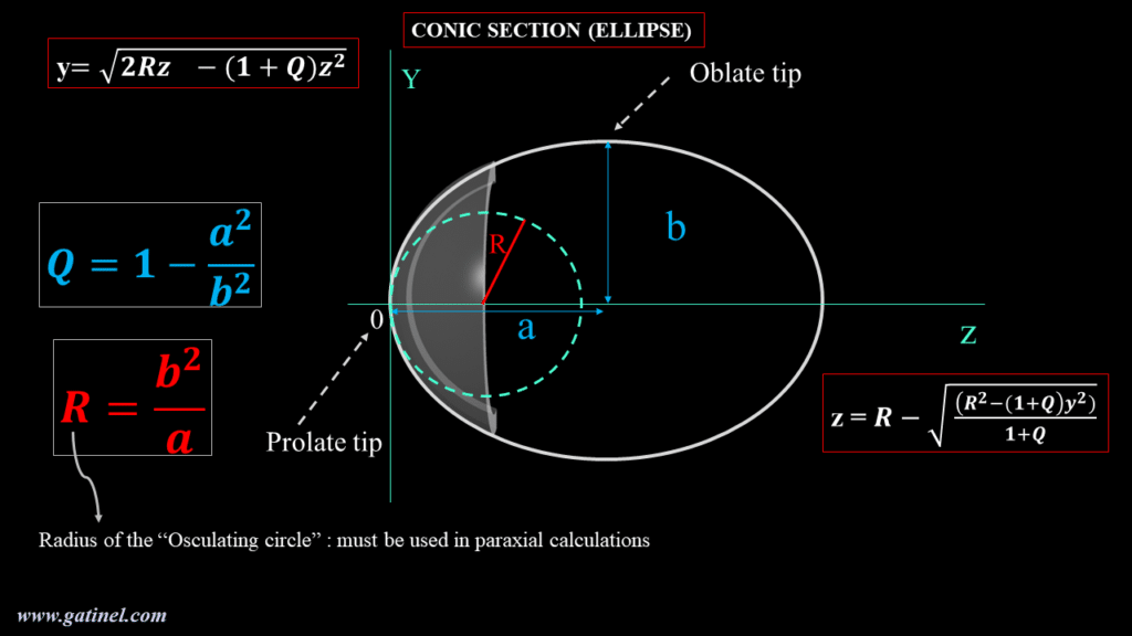 2. From Snell's law to Vergence formula - Docteur Damien Gatinel