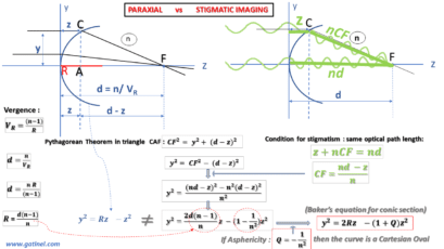 2. From Snell's law to Vergence formula - Docteur Damien Gatinel