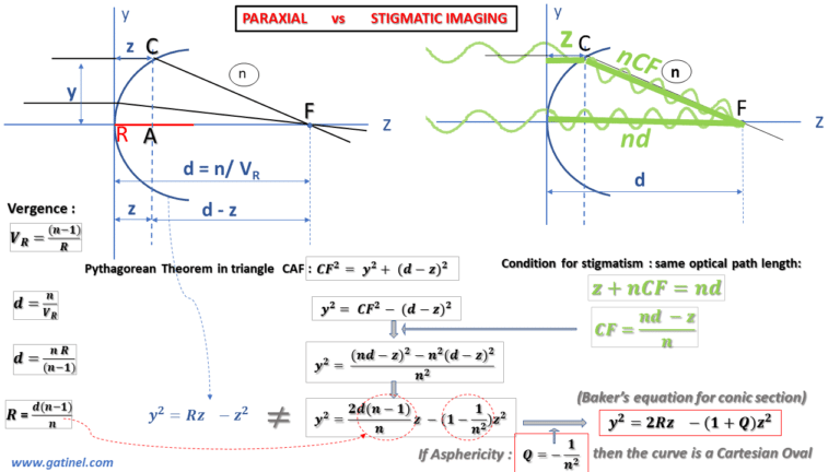 2. From Snell's law to Vergence formula - Docteur Damien Gatinel