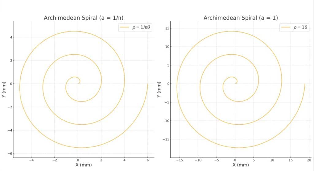 Spiral Optics and Dioptres: Presentation and Explanations - Docteur ...