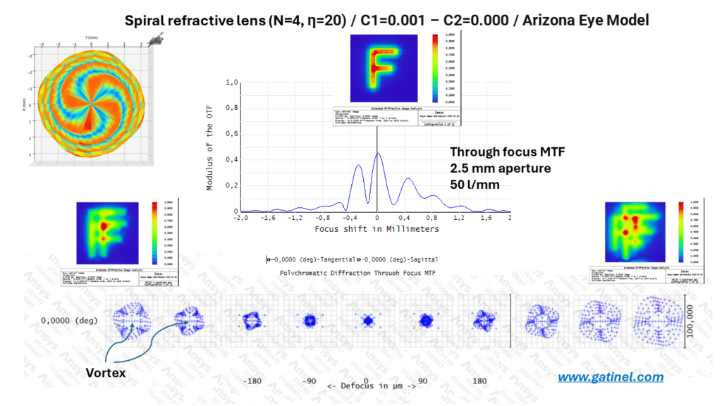 Spiral Optics and Dioptres: Presentation and Explanations - Docteur ...