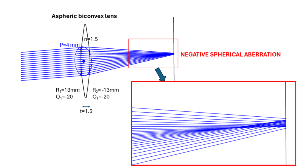 Enhancing Depth of Focus with Negative Spherical Aberrations: From ...