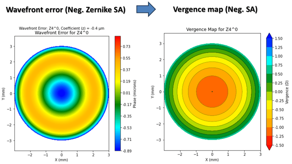 Enhancing Depth of Focus with Negative Spherical Aberrations: From ...