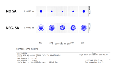 Enhancing Depth of Focus with Negative Spherical Aberrations: From ...