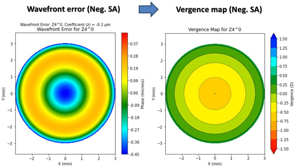 Enhancing Depth of Focus with Negative Spherical Aberrations: From ...